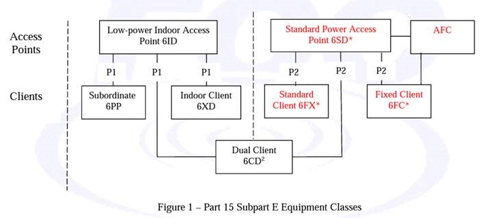 Certification Guidance for Wi-Fi 6E Devices